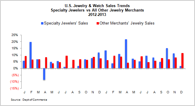 IDEX Online Research: US Jewelry Sales Jump 6.4% in December