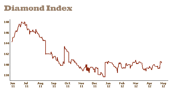 The IDEX Online Polished Price Report for May 31, 2012