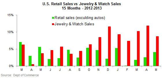 IDEX Online Research: US Demand for Jewelry Outpacing Overall Retail