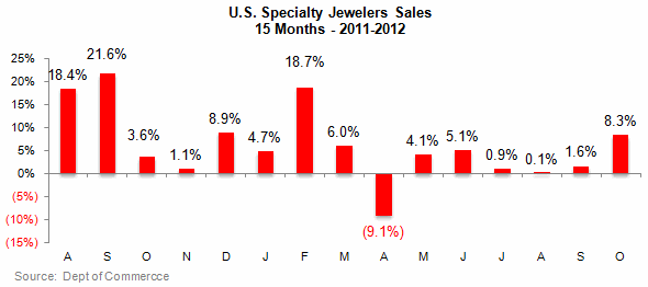 IDEX Research: U.S. Jewelry Sales +8.3%