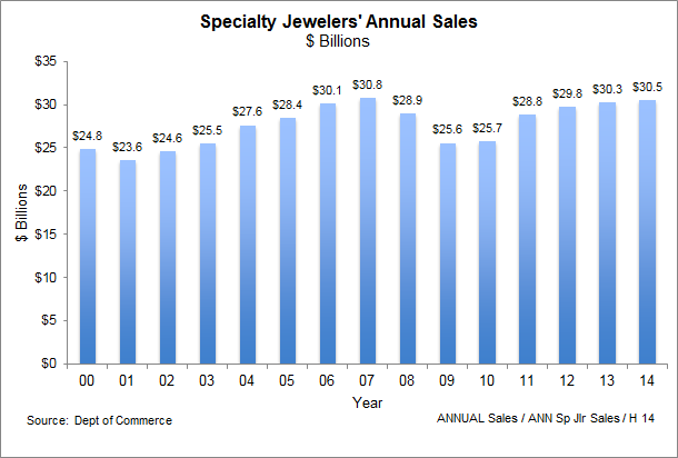 Specialty Jewelers’ Market Size Shrinks by 10 Percent; Outlook Flat