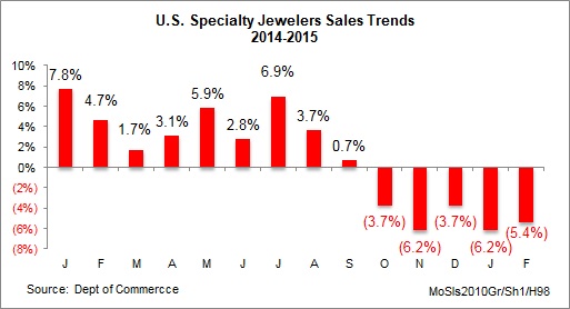Jewelry Demand Remains Weak in US Market