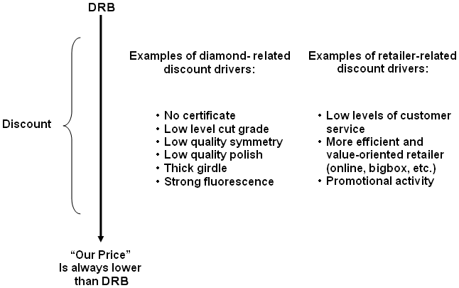 Diamond Retail Benchmark Methodology